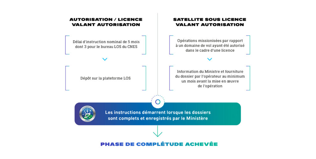 Processus d’autorisation – LOS