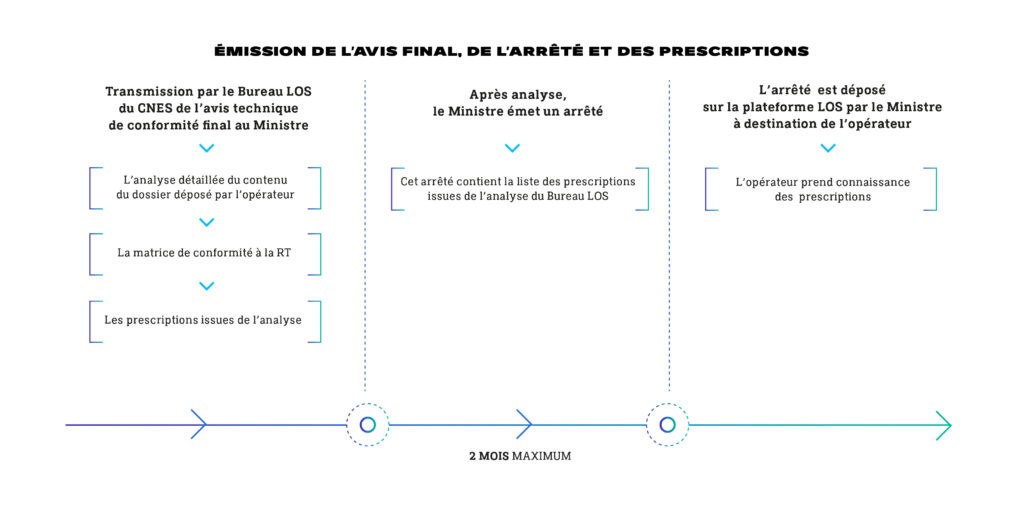 Processus d’autorisation – LOS