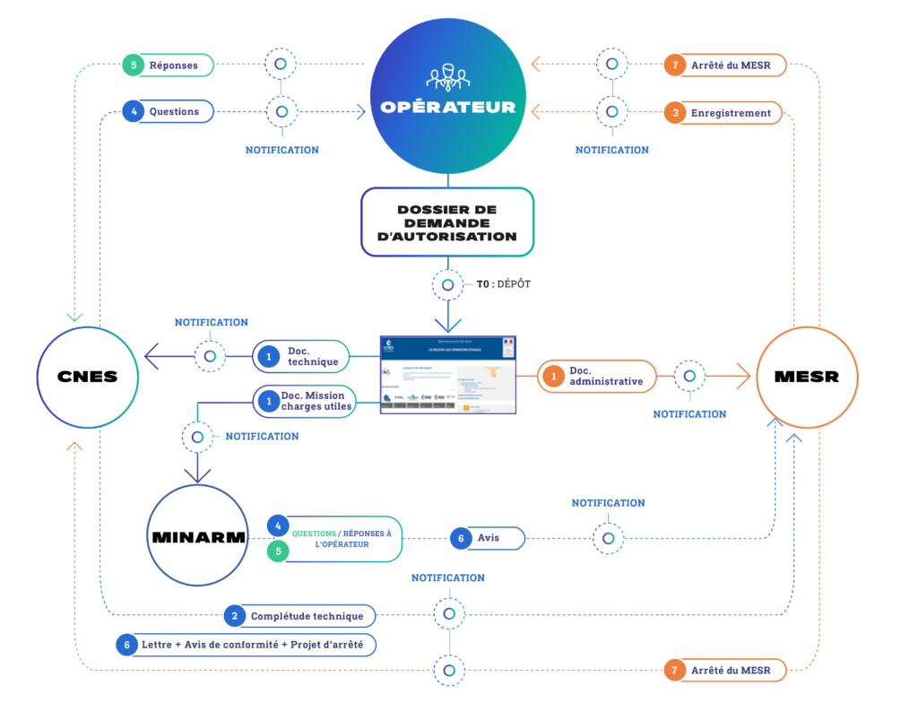 Processus d’autorisation – LOS